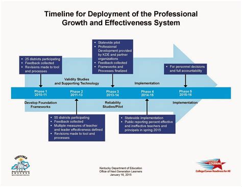 Evaluation Timeline Template