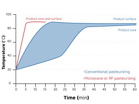 Pasteurización De Alimentos Sairem