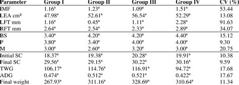 Means And Coefficients Of Variation For Carcass Ultrasound Parameters Download Scientific
