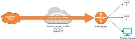 Nobgp Public Ipv4 Without Bgp Mikrotik Router Os Tutorial Netsh