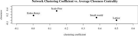 The Clustering Coe±cient And Closeness Centrality Measures For Each Of