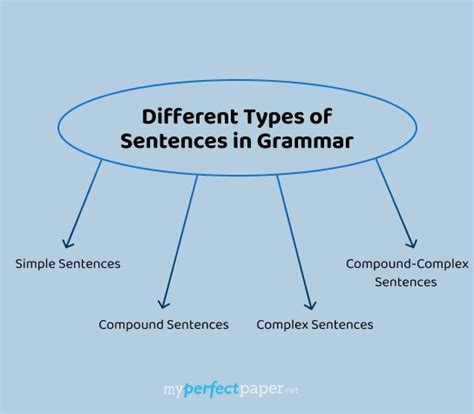 Types Of Sentence Diagrams How To Diagram Sentences Simple Steps With