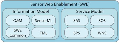 5 Architecture Of The Sensor Web Enablement Download Scientific Diagram