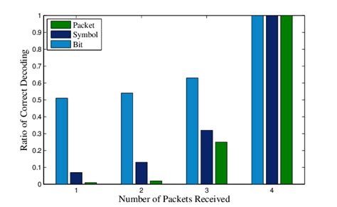 performance of rank deficient decoding download scientific diagram