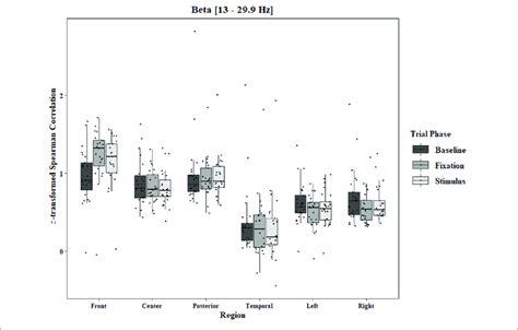 Boxplot Showing The Median And Interquartile Ranges Of Coherence