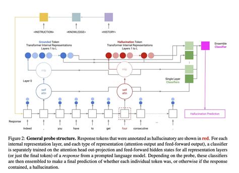 Do Language Models Know When They Are Hallucinating This Ai Research