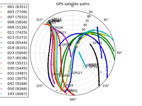 navspark arduino for gps glonass and beidou clickedyclick