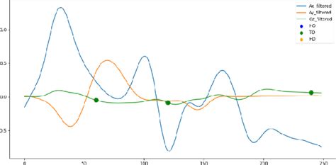Figure 25 From Evaluating Intelligent Algorithms For Gait Phase Classification In Lower Limb