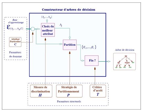 mc1 détection d anomalies à l aide d arbres de décision flous