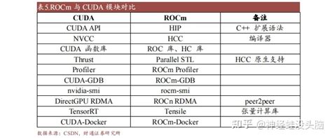 gpu平台生态：英伟达cuda和amd rocm对比分析 英伟达cuda和mad的流处理器哪个强 csdn博客