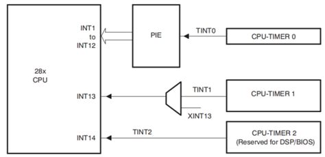 定时器timer中断cpu Timer Csdn博客