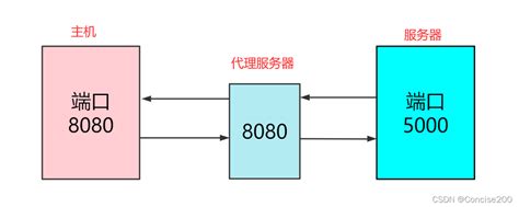 Vue2中的ajaxvue2 Ajax Csdn博客
