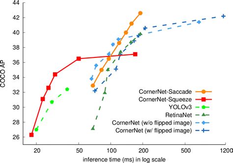 Latest Trends In Object Detection From Cornernet To Centernet