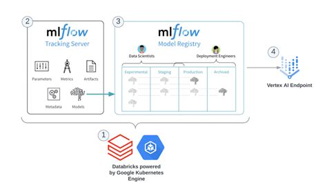 MLOps On Databricks With Vertex AI On Google Cloud Batang Tabon