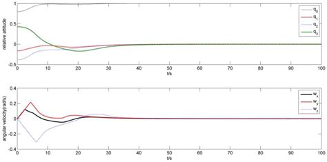 Curves For The Relative Attitude And Angular Velocity Of Pd Control