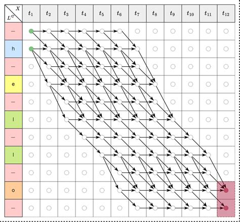 Ctc Loss介绍 Henry Z