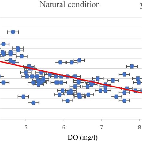 Linear Regression Of Tube Length Against Dissolved Oxygen Do Under