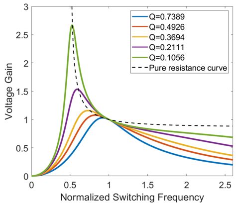 Hybrid Control Based Closed Loop Soft Start Up Method For Llc Resonant Converters