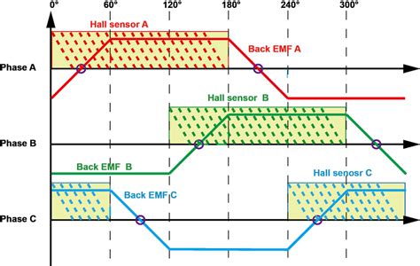 Three Positional Signals Provided By Hall Sensors And Its Associated Download Scientific