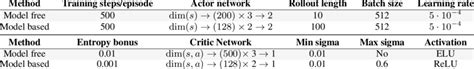 hyperparameters for the model based rl experiments denotes