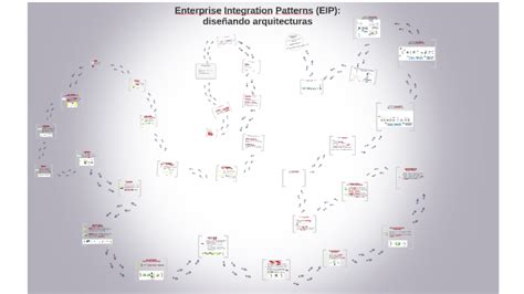 Enterprise Integration Patterns Eip By Nicolás Rodríguez Moré On Prezi