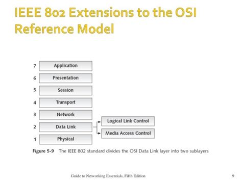 Ieee 802 Standards