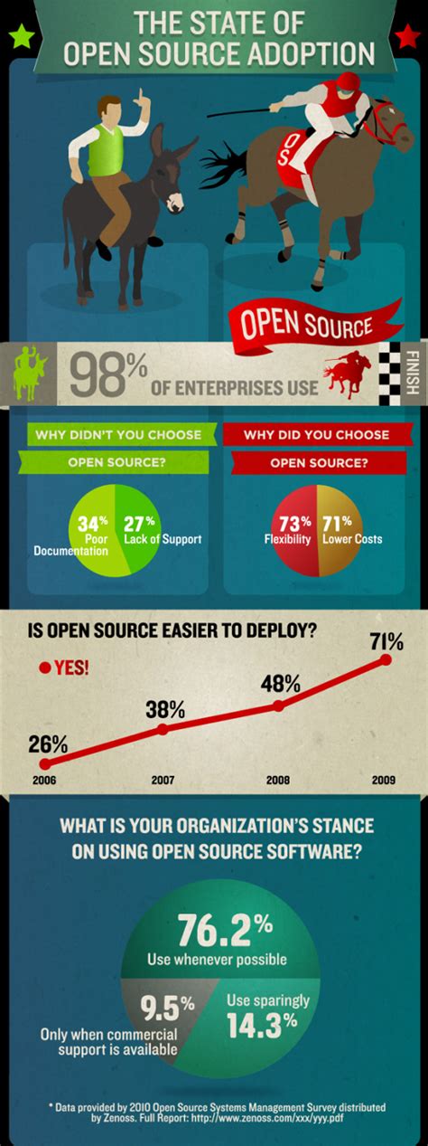 Infographic The State Of Open Source Adoption