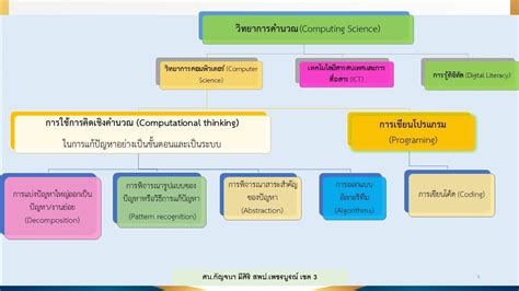 วิทยาการคำนวณ โค้ดดิ้ง Unplugged Coding สำหรับปฐมวัย ครูอาชีพดอทคอม มากกว่าอาชีพครู คือการ