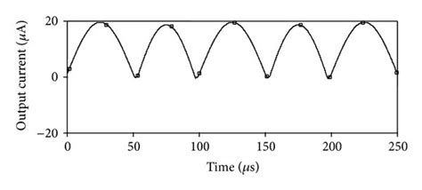 Input And Output Waveforms For Sinusoidal Excitation Download