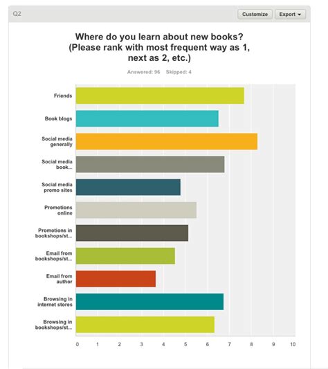 What The Readers Say Survey Report Alison Morton Author