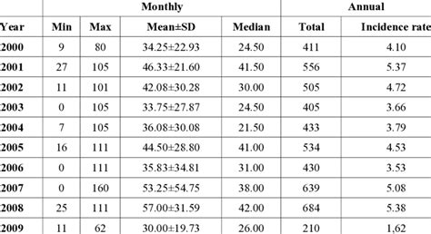 Monthly Min Max Average And Median Values And The Annual Total Number Download Scientific