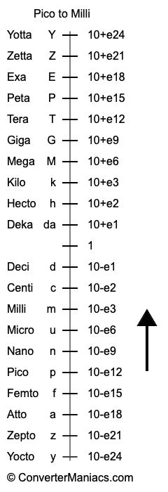 Pico To Milli Converter P To M Converter