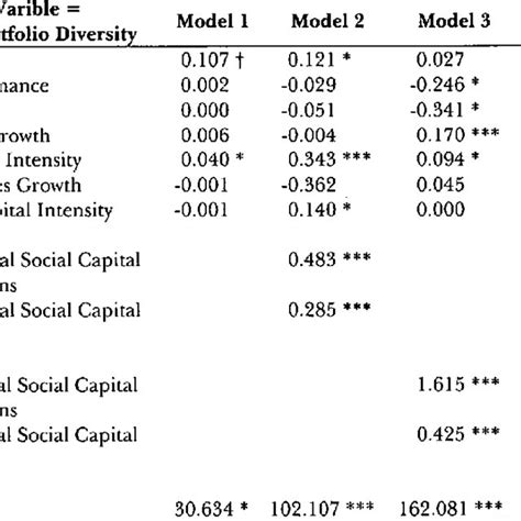 Regression Models Cross Sectional Time Series Regiession Download Table