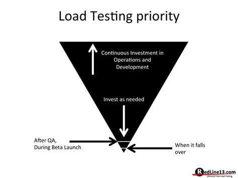 5 Load Testing Priority Redline13