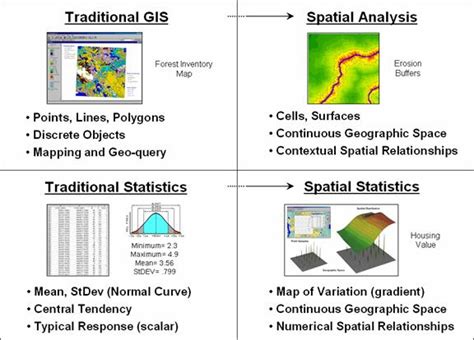 a framework for gis modeling