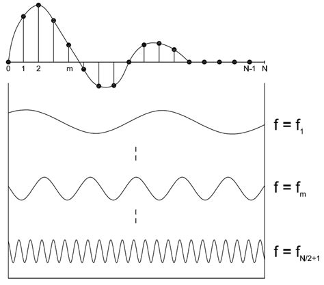 2 Discretization Of Non Periodic Signal To Sine Functions Download Scientific Diagram