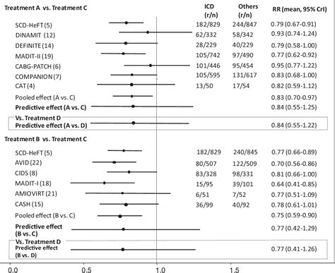 Figure 2 From University Of Birmingham Bayesian Meta Analysis On