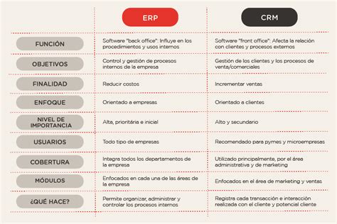 Diferencias Entre Un Erp Y Un Crm Latamready Oracle Netsuite Latamready
