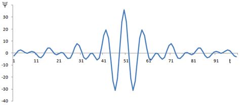 45 Symmetric Orthogonal Wavelet 46 Shows An Antisymmetric Orthogonal