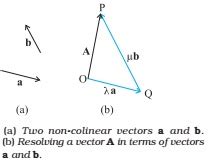 Resolution Of A Vector In A Plane And Unit Vector