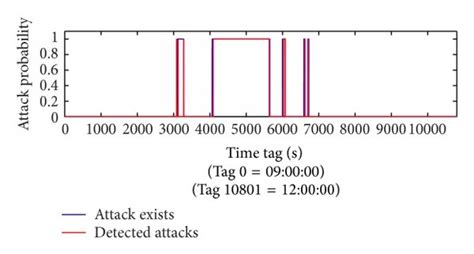 Hard Detection Results Of Darpa Dataset Download Scientific Diagram