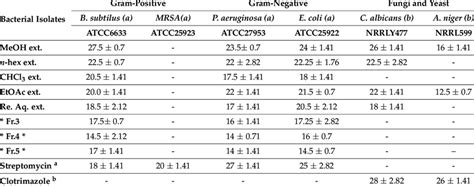 Antimicrobial Activity Of The Extracts And Selected Fractions Of E Download Scientific Diagram
