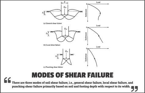 Modes Of Shear Failure General Local Punching Shear Failure