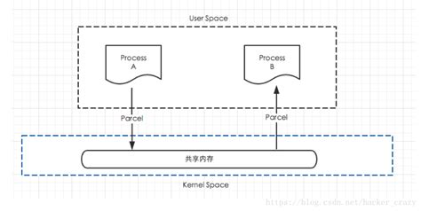 两种序列化的方法 Serializable Parcelable 赵子隆 博客园