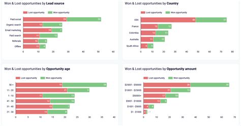 The Best Salesforce Report Templates For Instant Insights Coupler Io Blog