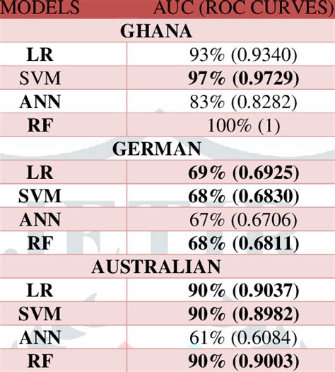 Area Under The Roc Curve 10 Fold Cross Validation Download