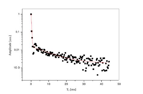 How To Correct The Relaxation Time Dependent Distortion Produced By Nmr Relaxometry Inversion