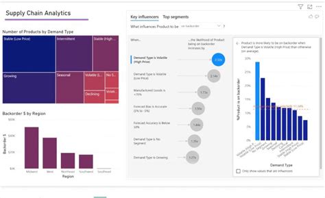 Bhargav Satya J On Linkedin Supplychain Dataanalytics Powerbi Efficiency Logistics