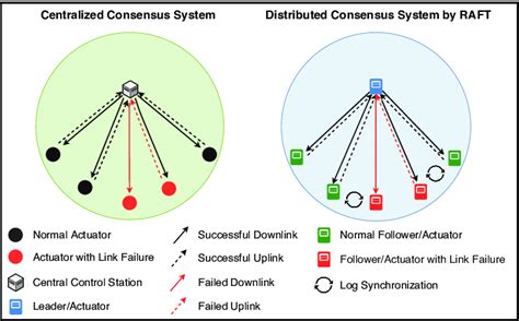 Centralized Consensus System And Distributed Consensus System By Raft
