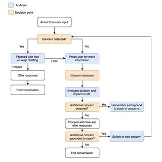 Demonstration Of The Loop Back Function In The Here4U App AI Download Scientific Diagram